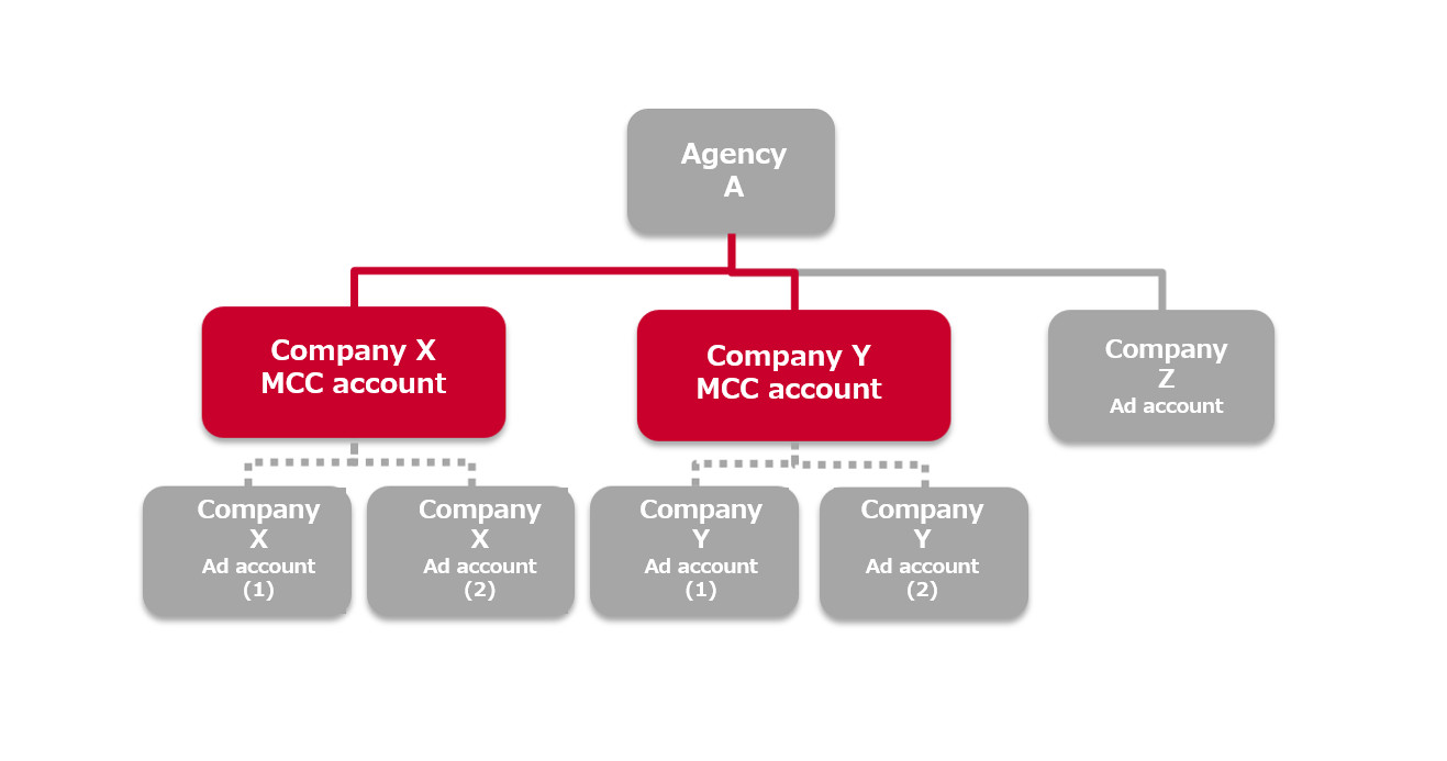 What is MCC account - Help - Yahoo! JAPAN Ads