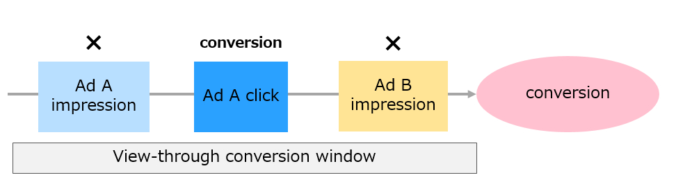 What is view-through conversion - Help - Yahoo! JAPAN Ads