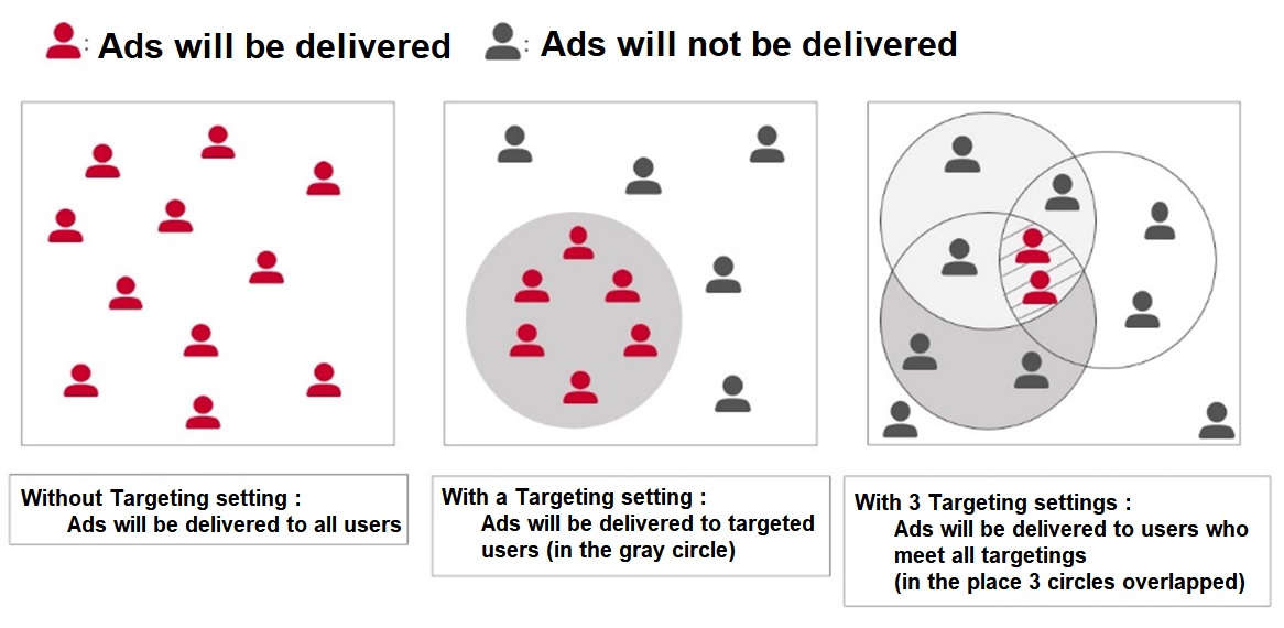 Use targeting settings - Help - Yahoo! JAPAN Ads