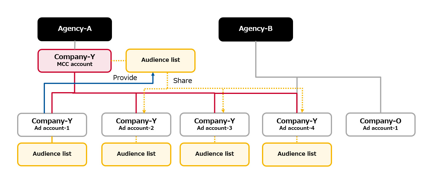 Share audience list on MCC account - Help - Yahoo! JAPAN Ads