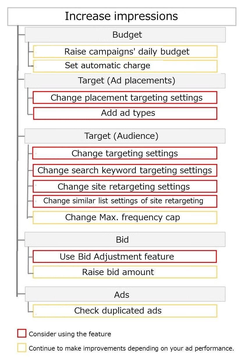 How to increase your impressions [Auction] - Help - Yahoo! JAPAN Ads