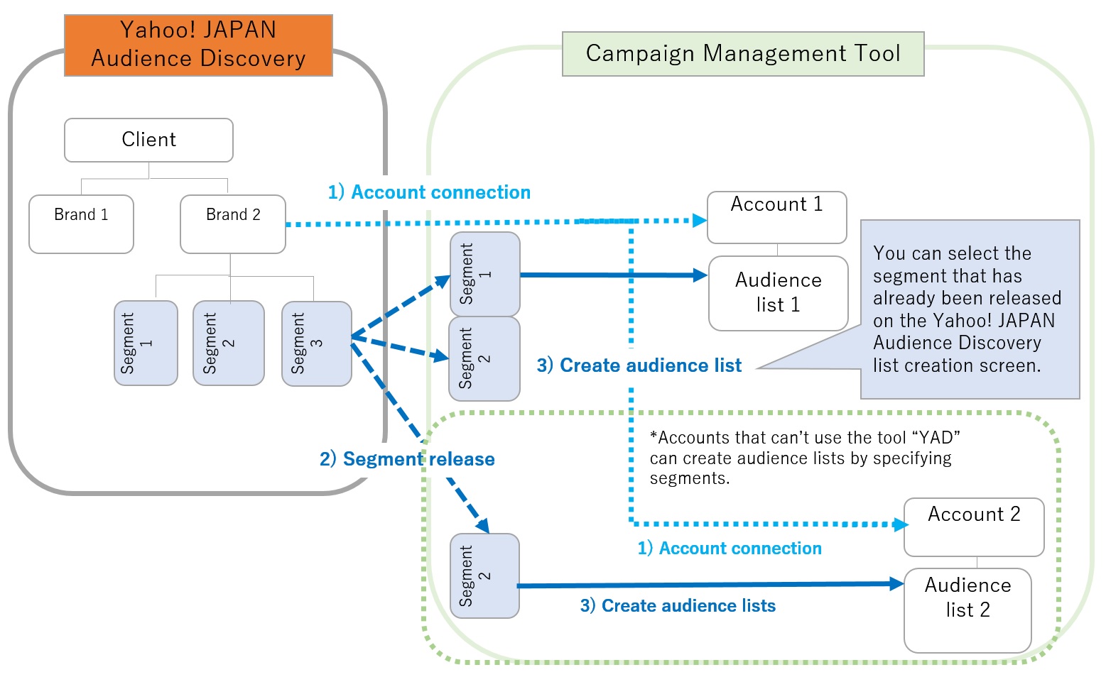 Create audience list using data of Yahoo! JAPAN Audience Discovery - Help - Yahoo! JAPAN Ads